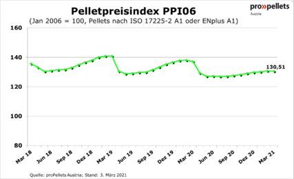 Aktuelle Pelletpreise, Preisentwicklungen und Vergleiche