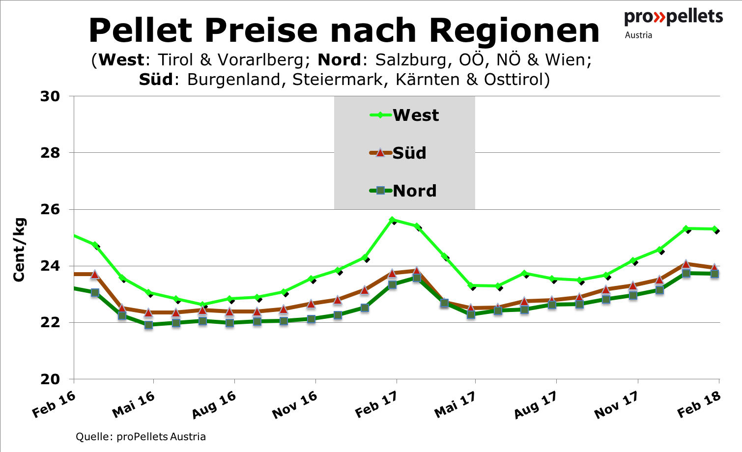 Aktuelle Pelletpreise, Preisentwicklungen und Vergleiche