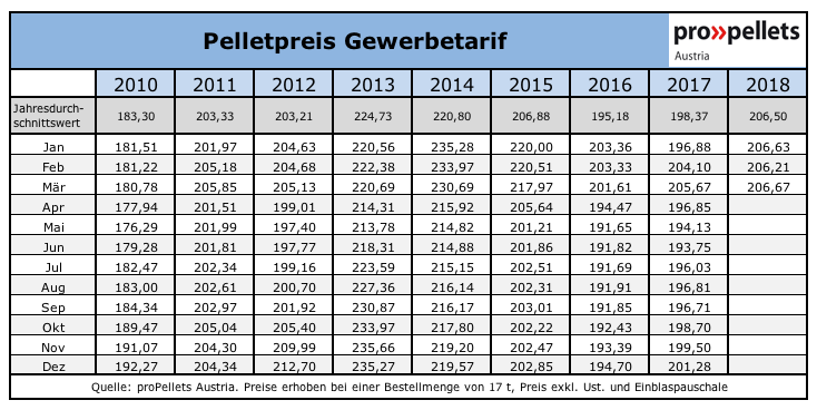 Aktuelle Pelletpreise, Preisentwicklungen und Vergleiche