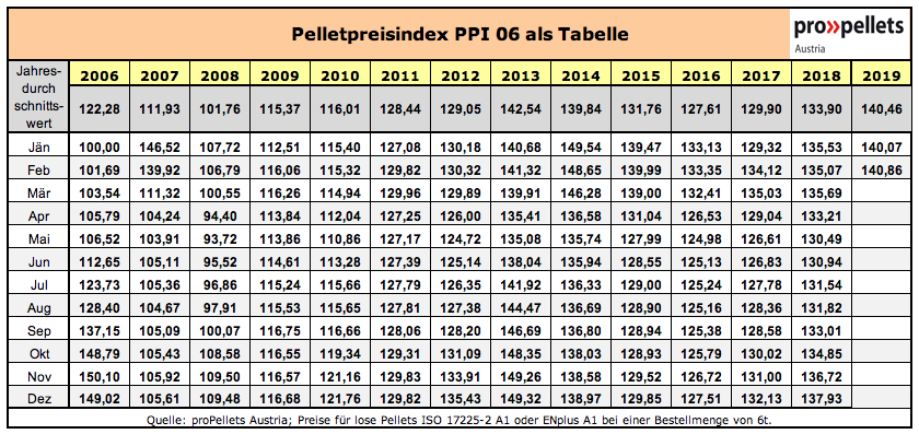 Aktuelle Pelletpreise, Preisentwicklungen und Vergleiche