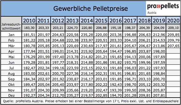 Aktuelle Pelletpreise, Preisentwicklungen und Vergleiche