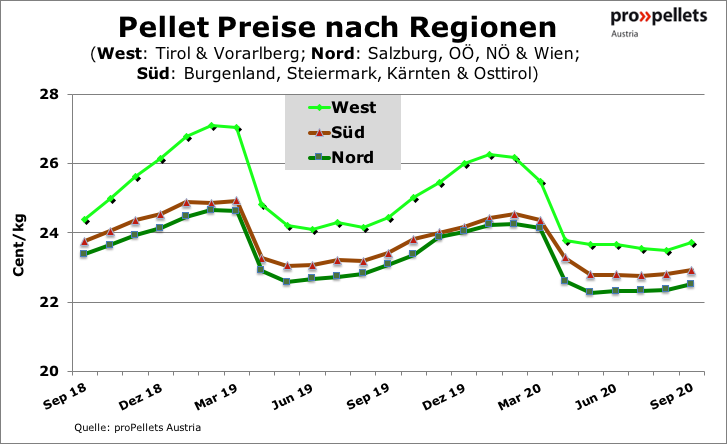 Aktuelle Pelletpreise, Preisentwicklungen und Vergleiche
