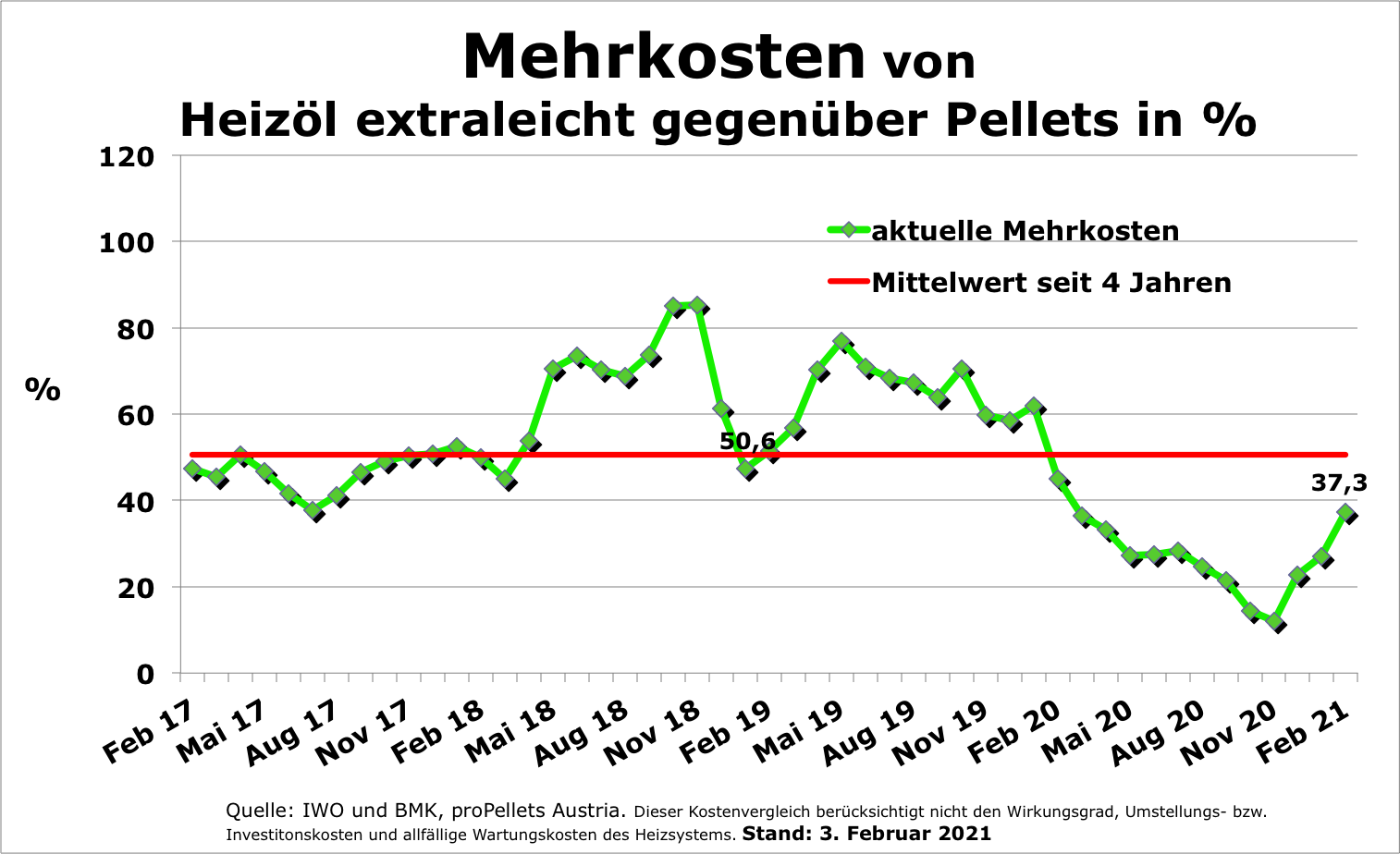 Aktuelle Pelletpreise, Preisentwicklungen und Vergleiche