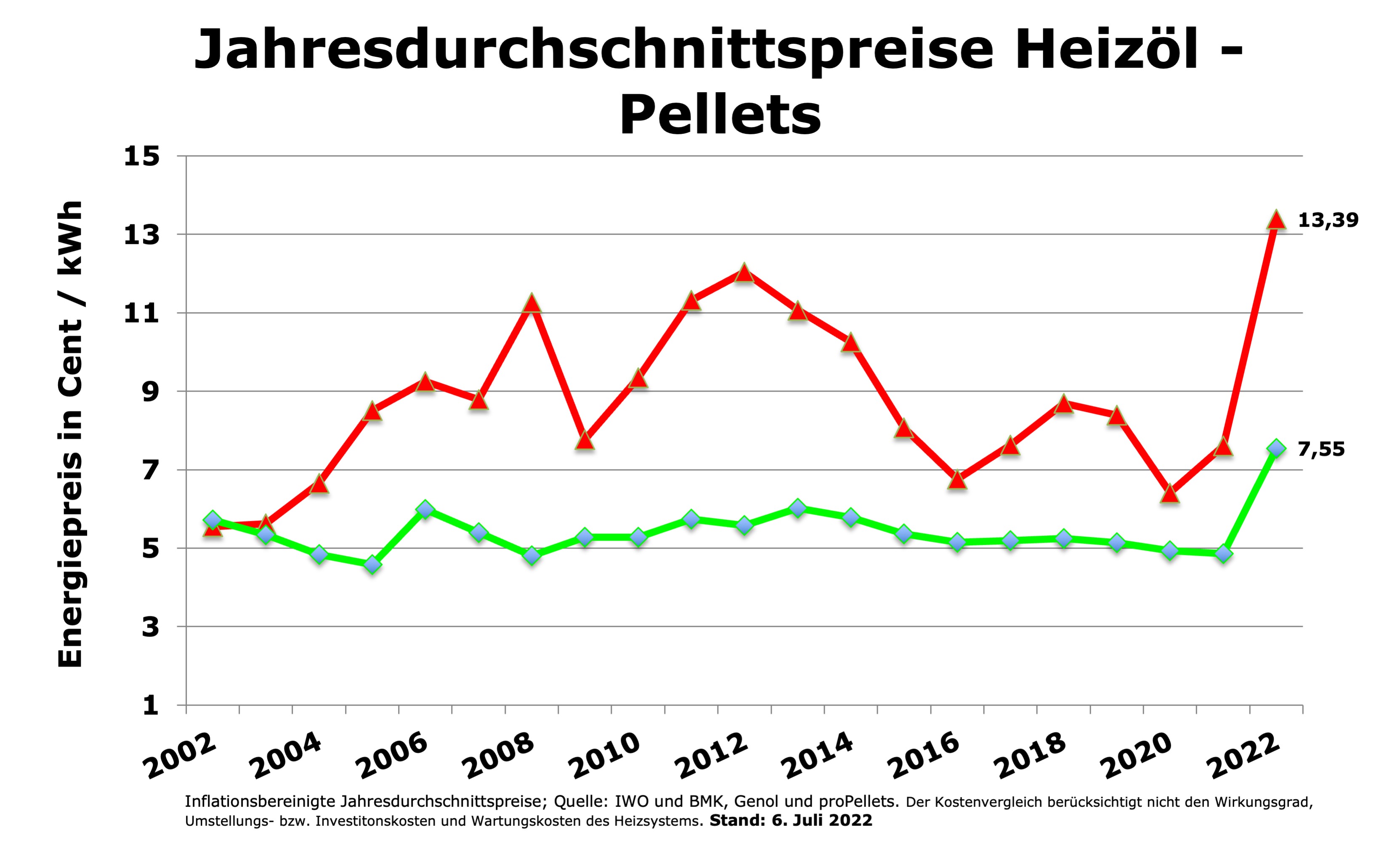 Monatliche Pelletpreise, Preisentwicklungen und Vergleiche